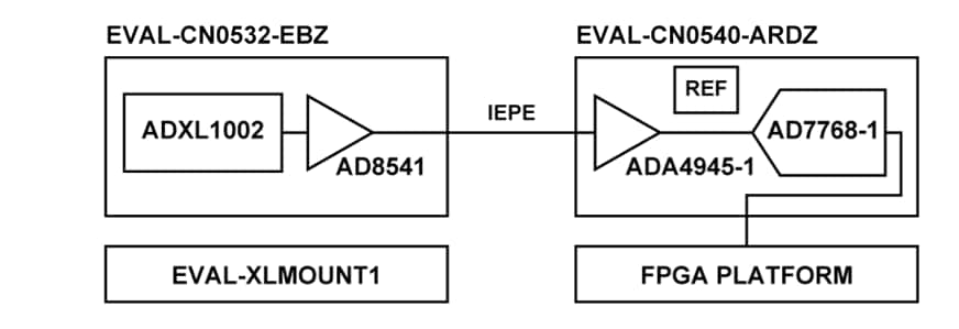 CN0549 Condition Based Monitoring Dev Platform - ADI | Mouser